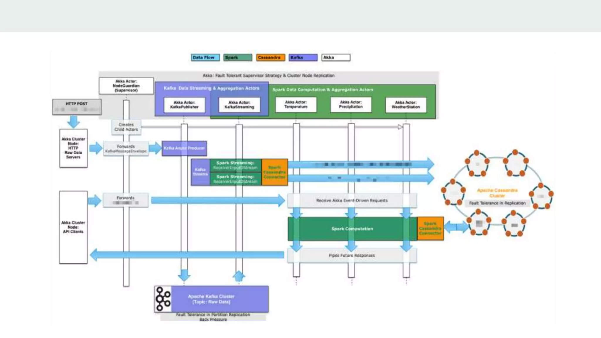 Realtime Business Platform Architecture Review | PPTX