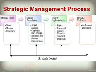 STRATEGIC MANAGEMENT | PPT | Business | Business and Finance