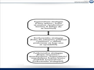 Funkcionalne strategije - Strategijski menadzment.pptx
