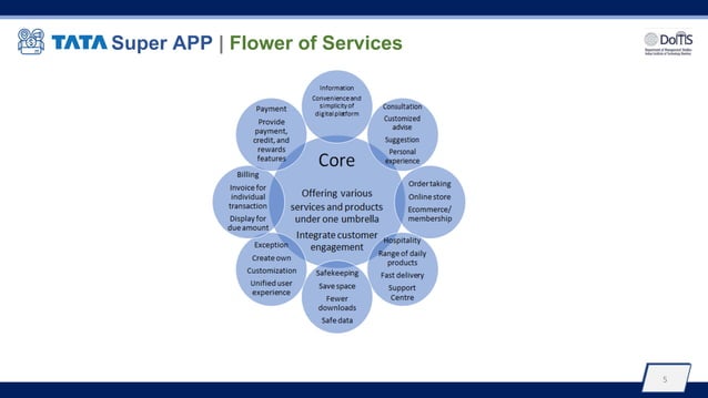 TATA Super App | PPT