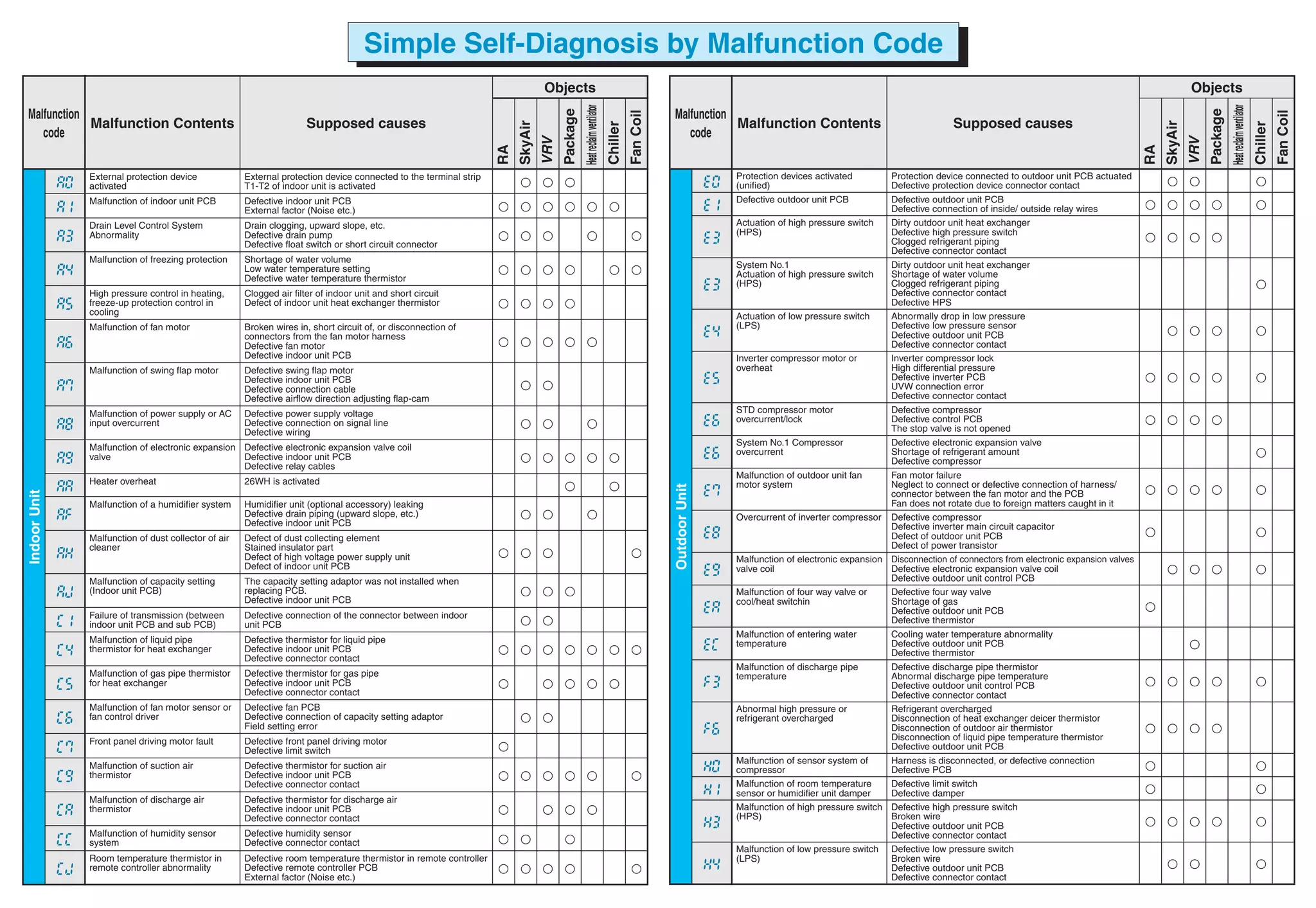 Daikin simple self diagnosis by malfunction code p1-6-errorcode | PDF