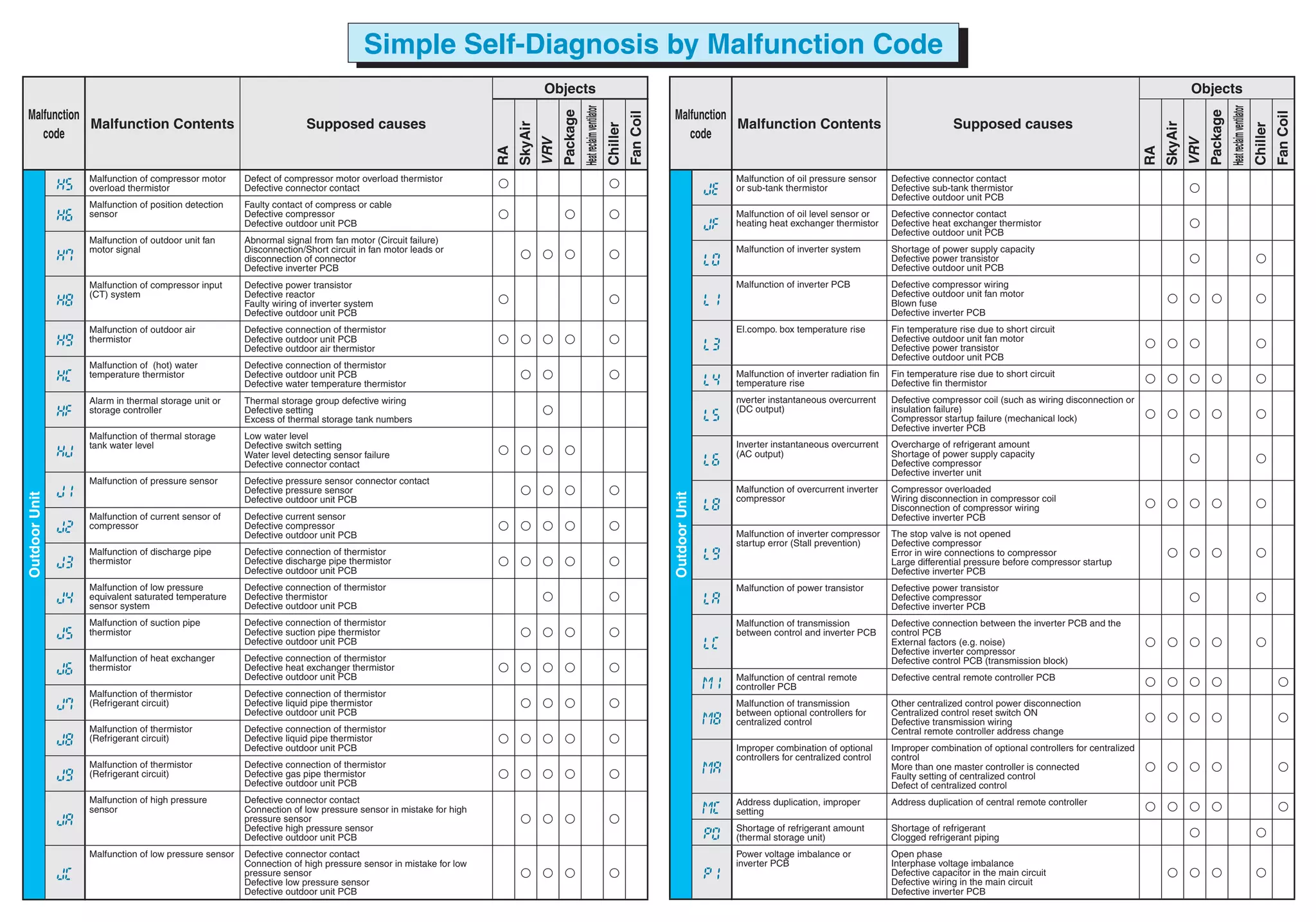 Daikin simple self diagnosis by malfunction code p1-6-errorcode | PDF