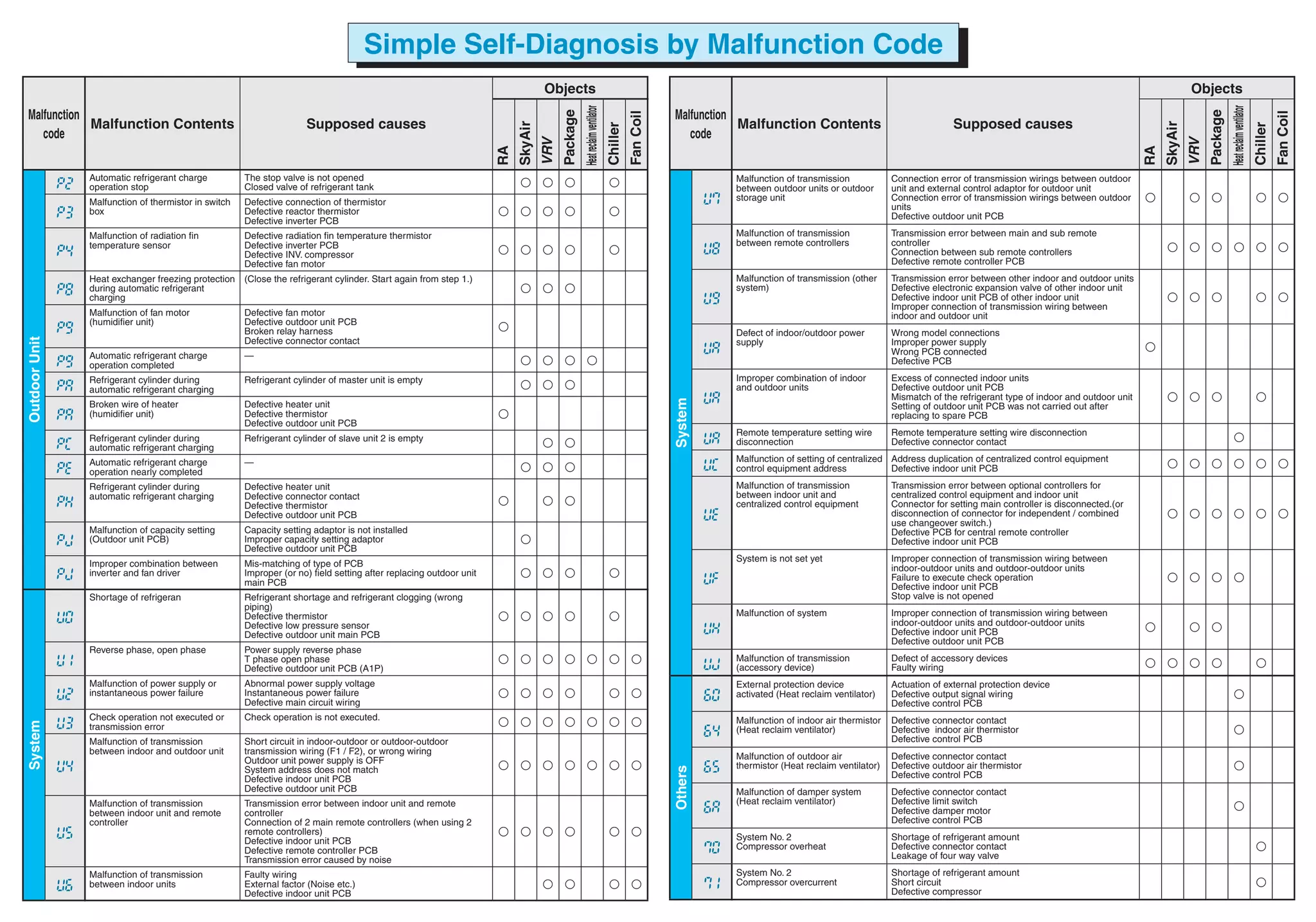 Daikin simple self diagnosis by malfunction code p1-6-errorcode | PDF