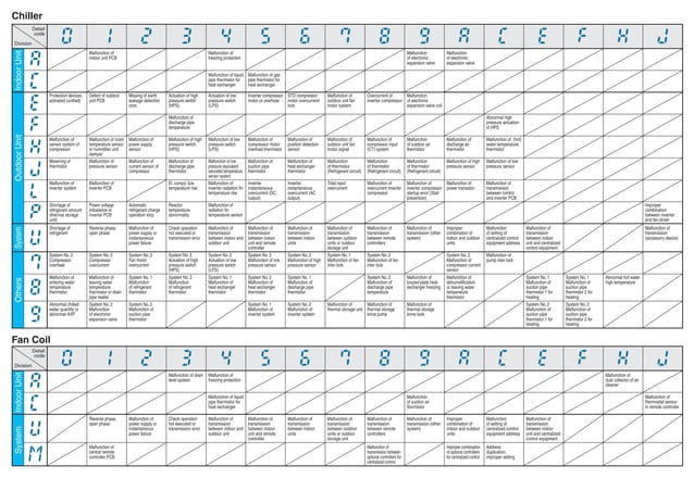 Daikin Simple Self Diagnosis By Malfunction Code P1 6 Errorcode Ppt