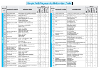Daikin simple self diagnosis by malfunction code p1-6-errorcode | PDF