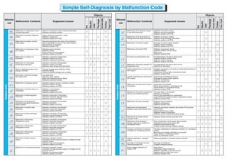 Daikin simple self diagnosis by malfunction code p1-6-errorcode | PDF