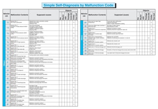 Daikin simple self diagnosis by malfunction code p1-6-errorcode | PDF