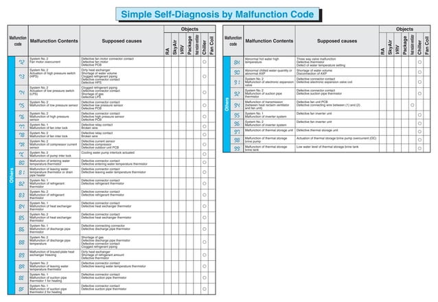 Daikin Simple Self Diagnosis By Malfunction Code P1 6 Errorcode Ppt