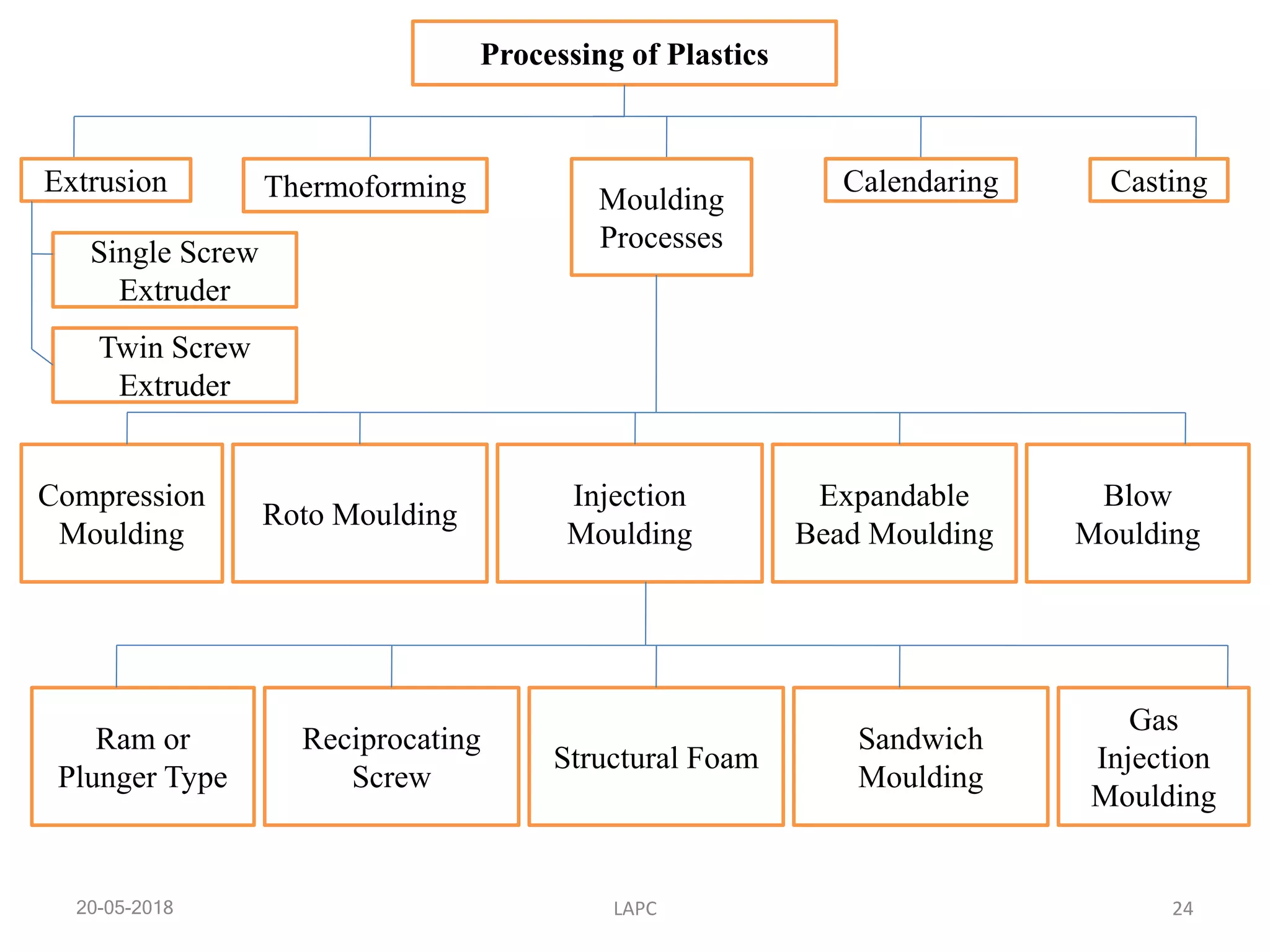Special Machines -Introduction to all Units & Unit 1: Manufacturing of ...