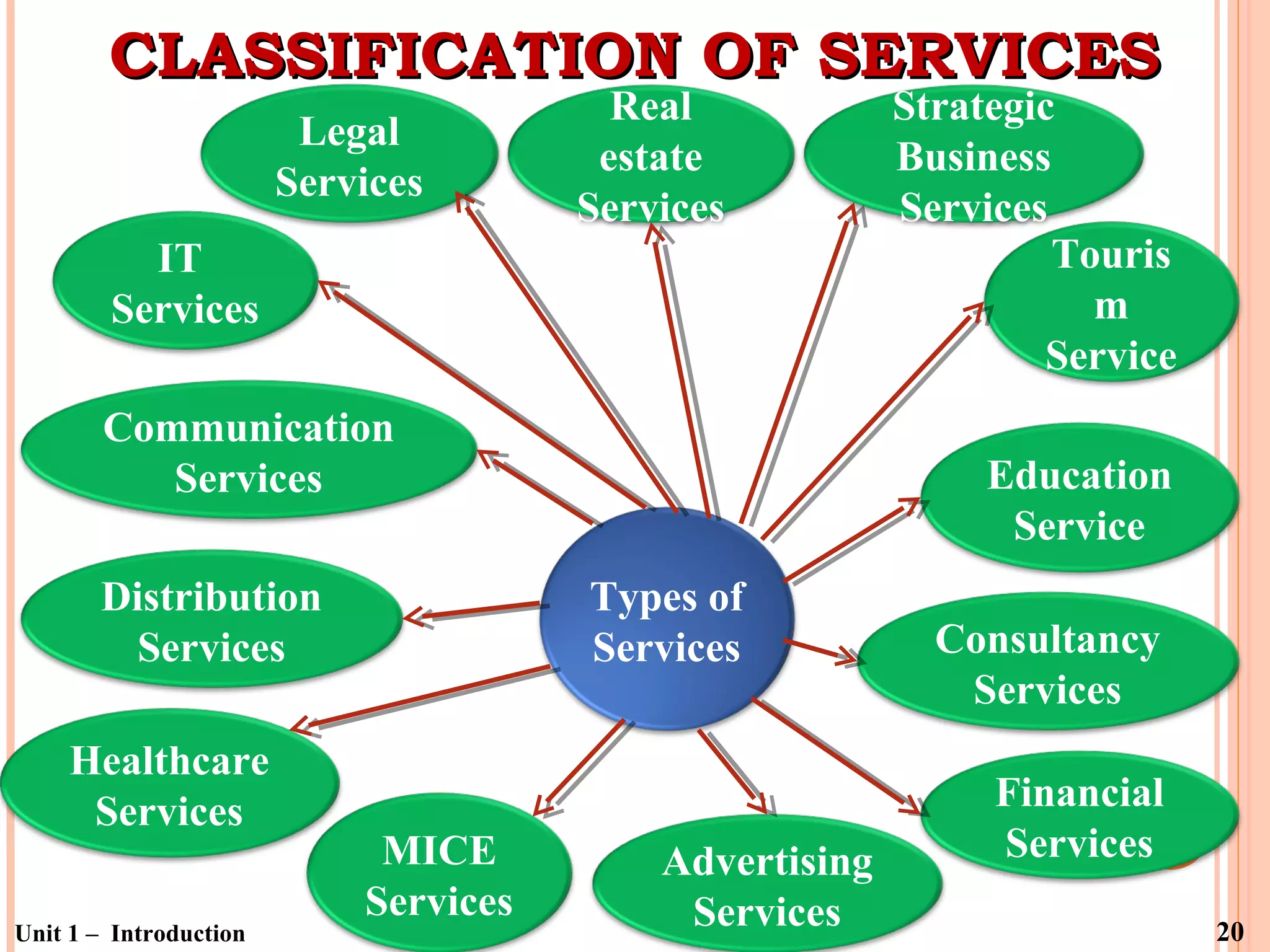 Service Management Introduction | PPT