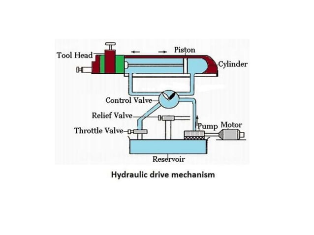 Special Machines Unit 2: Reciprocating machines | PPT