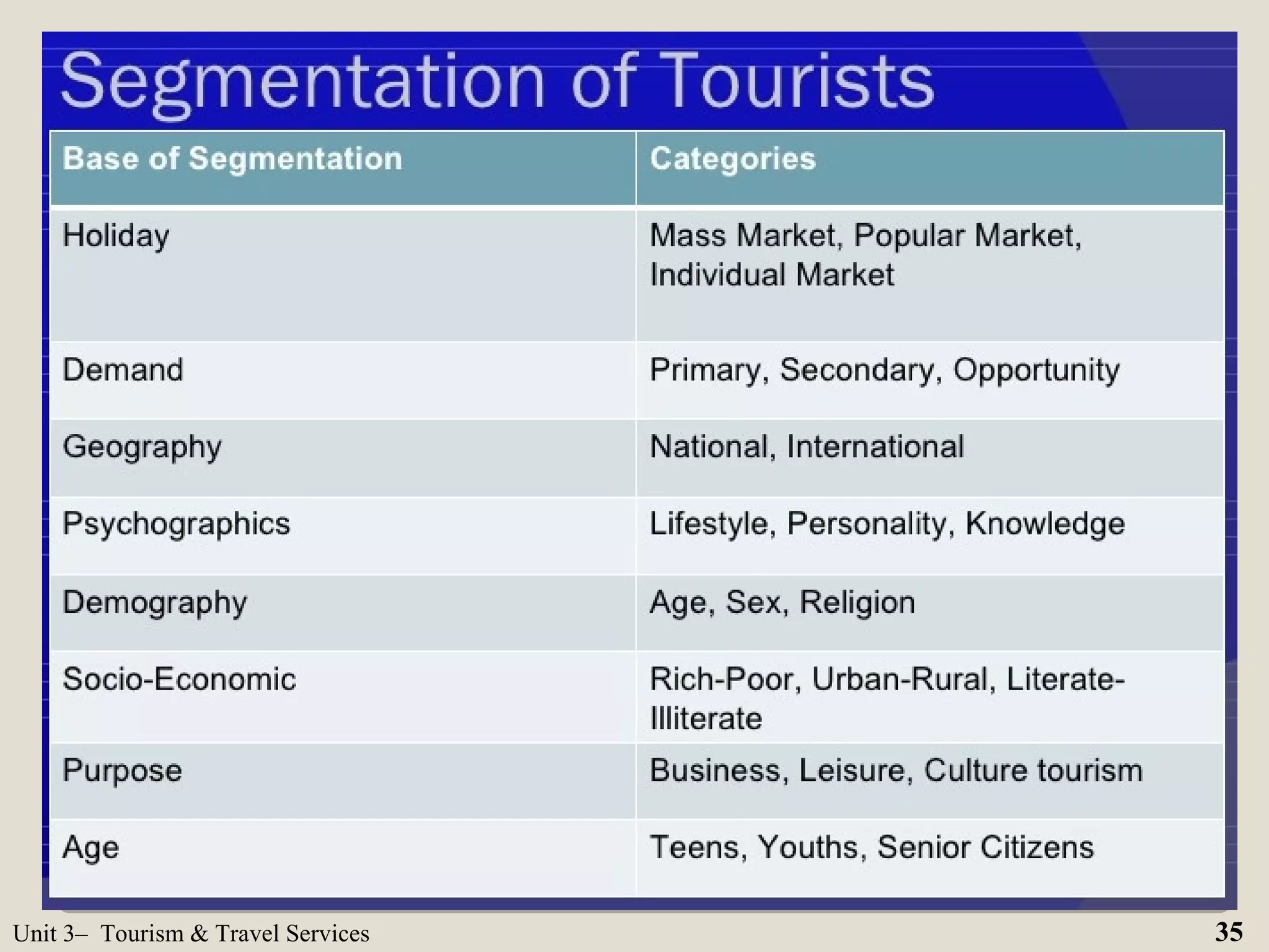 Service Management Tourism and Travel Services | PPT | Travel ...