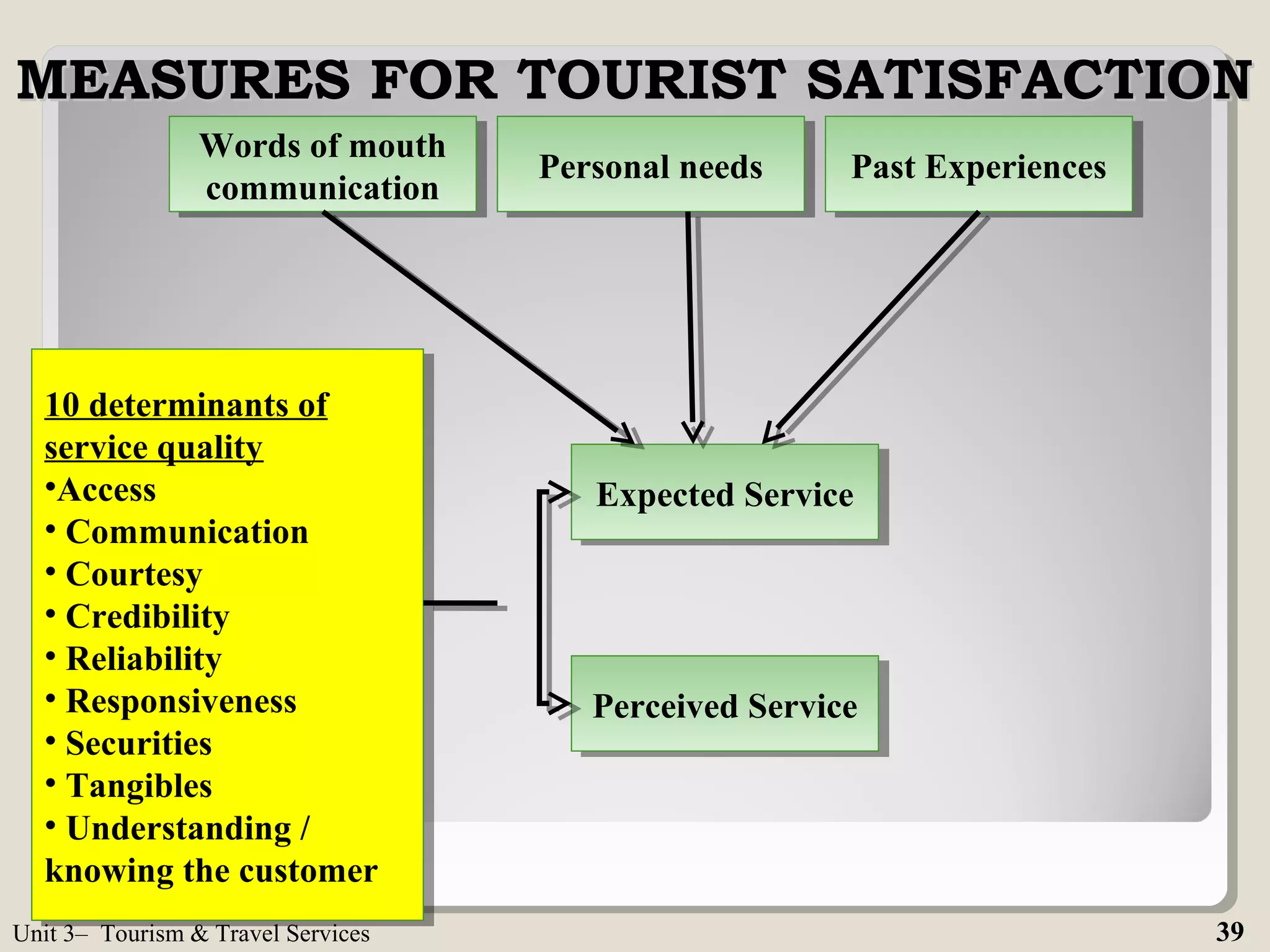 Service Management Tourism and Travel Services | PPT
