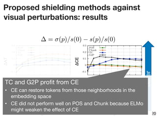 Text Processing Like Humans Do: Visually Attacking and Shielding NLP Systems | PPT