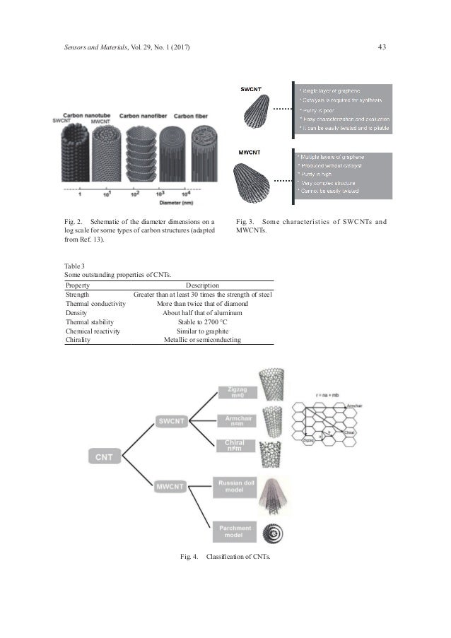 One Dimensional Carbon Nanostructures—from Synthesis To Nano Electrom