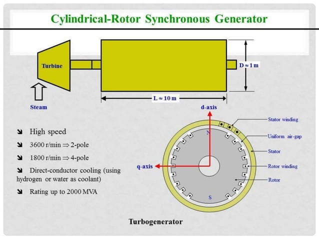 Synchronous machines ( construction and actual rotors ) | PPT
