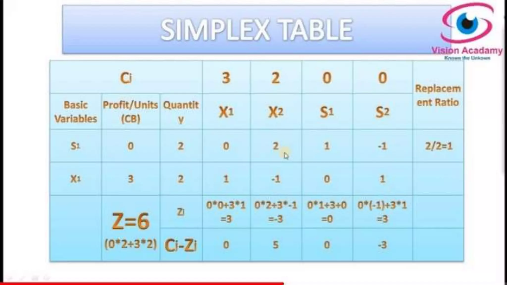 Simplex method of solving LPP | PPT