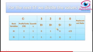 Simplex method of solving LPP | PPT