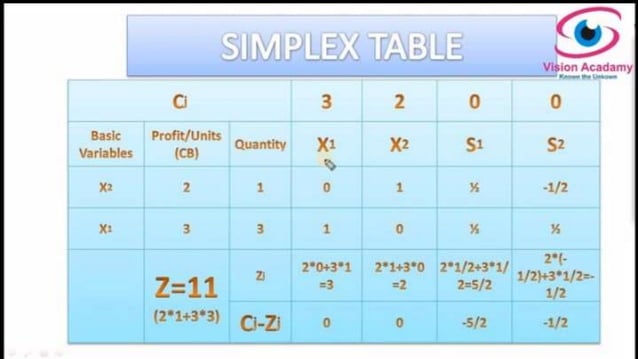Simplex method of solving LPP | PPT