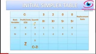 Simplex method of solving LPP | PPT