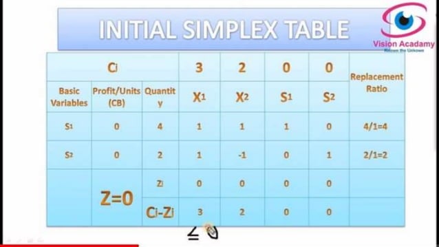 Simplex method of solving LPP | PPT