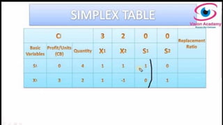 Simplex method of solving LPP | PPT