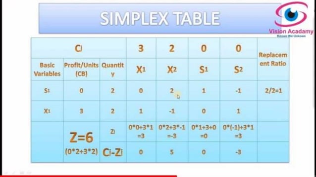 Simplex method of solving LPP | PPT