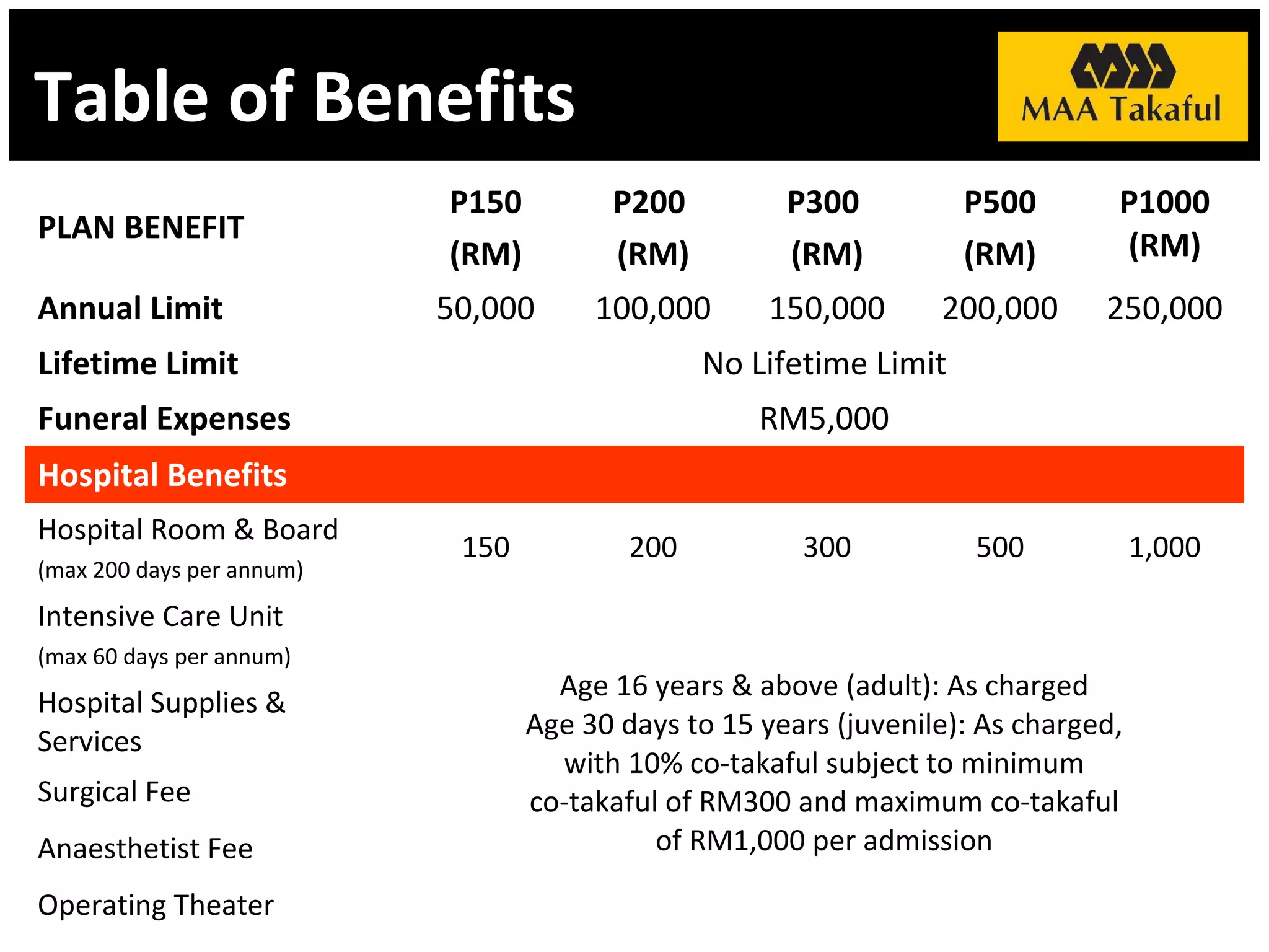 MAA SmartMedic200 - The Best Medical Takaful Plan | PPT