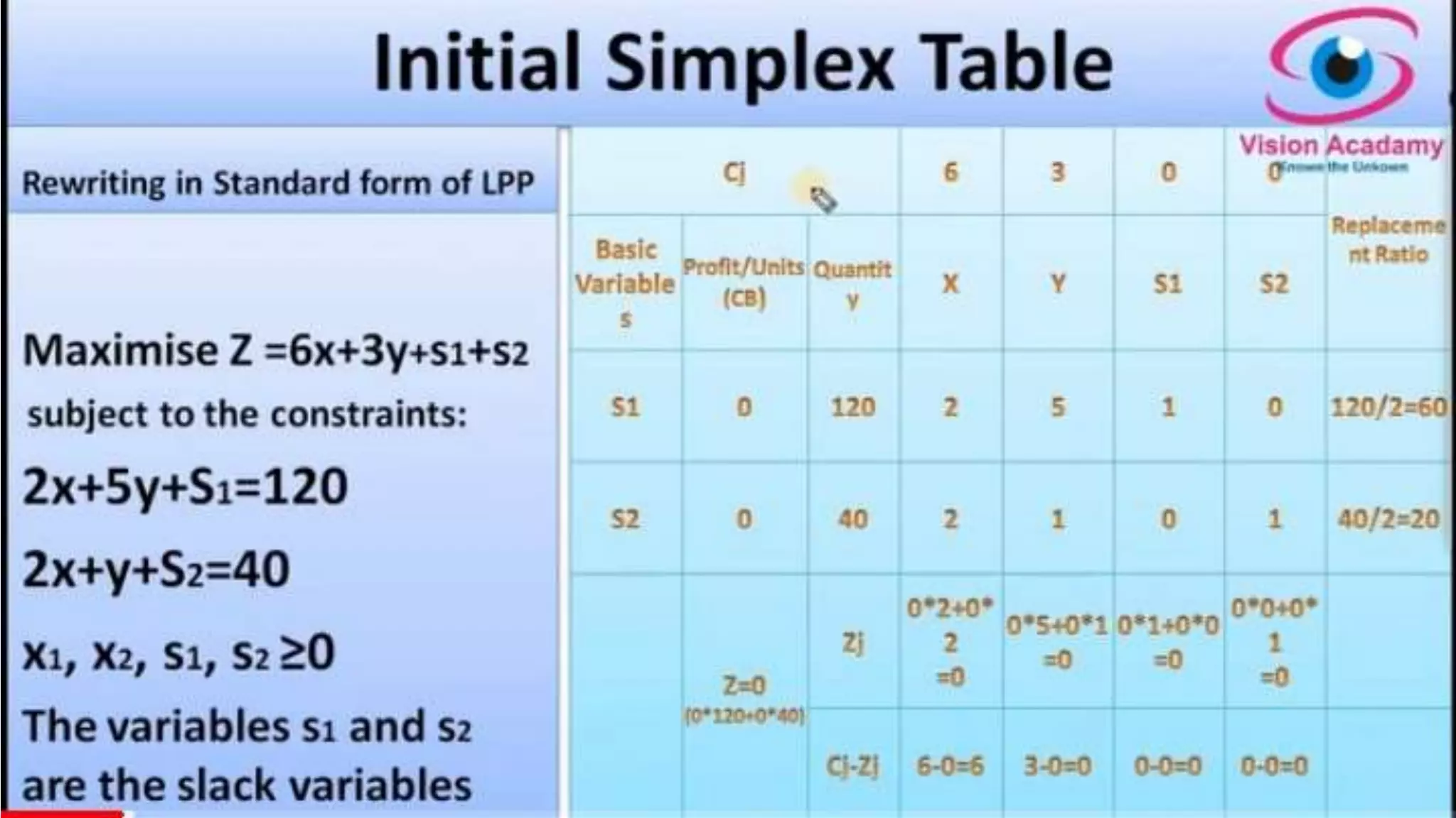 Simplex method - Multiple optimum solution | PPT
