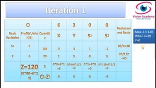 Simplex method - Multiple optimum solution | PPTX