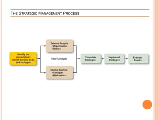 Strategic management | PPT