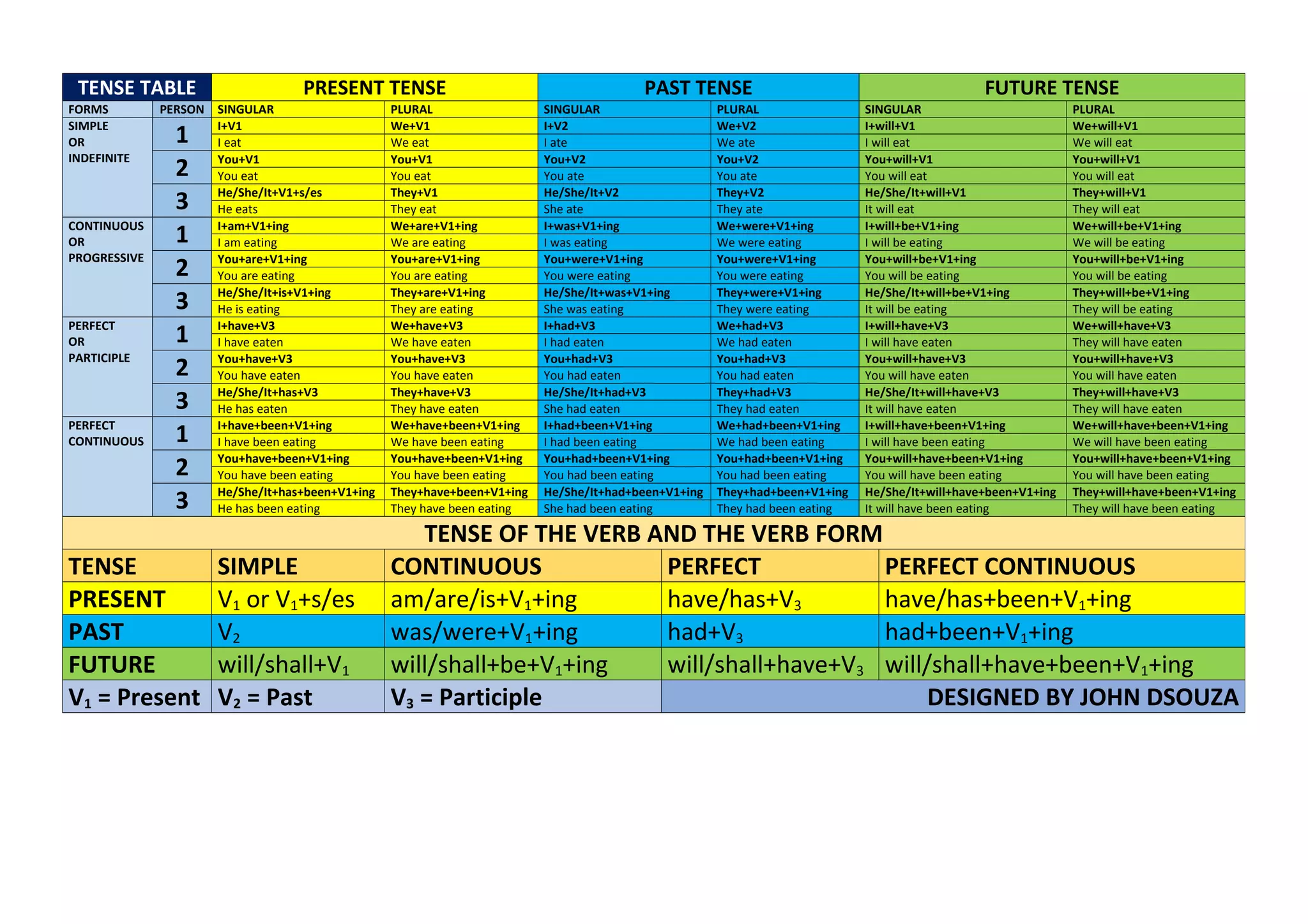 TENSE TABLE | DOC
