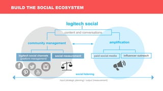 Logitech: Managing social media for a global brand, presented by Reagan ...