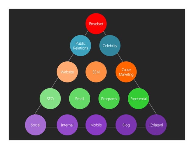 Traditional vs. Digital: Break Your Siloed Approach | PPT