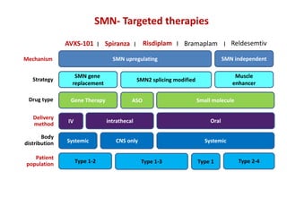 SMA.pdf | Physical Therapy | Wellness