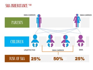 SMA.pdf | Physical Therapy | Wellness