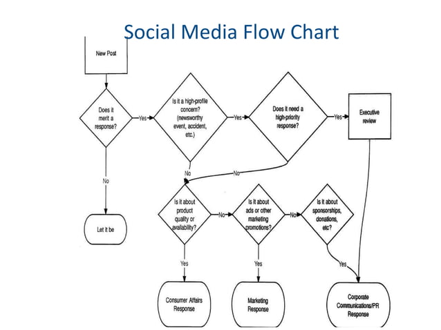 smac Social Media Flow Charts | PPT