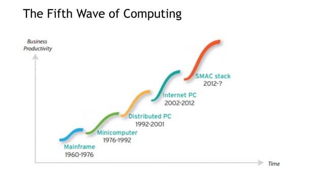 SMAC Stack - A Quick Intro | PDF