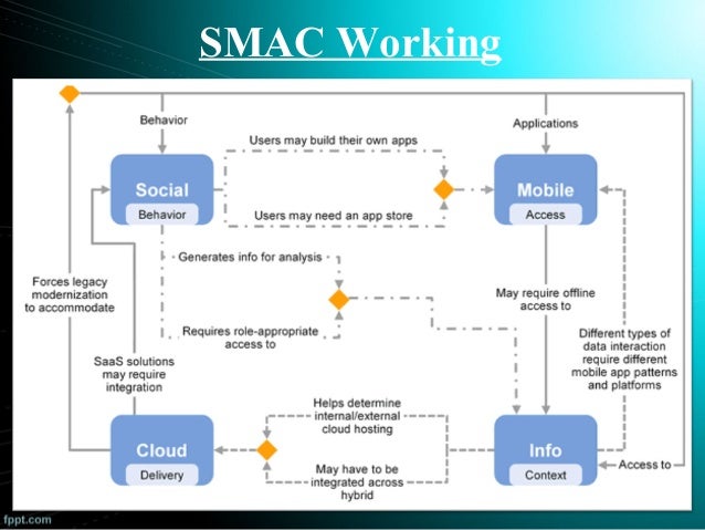 SMAC