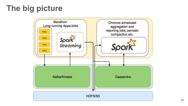 Data Processing Platforms Architectures With Spark Mesos Akka Cassandra And Kafka 