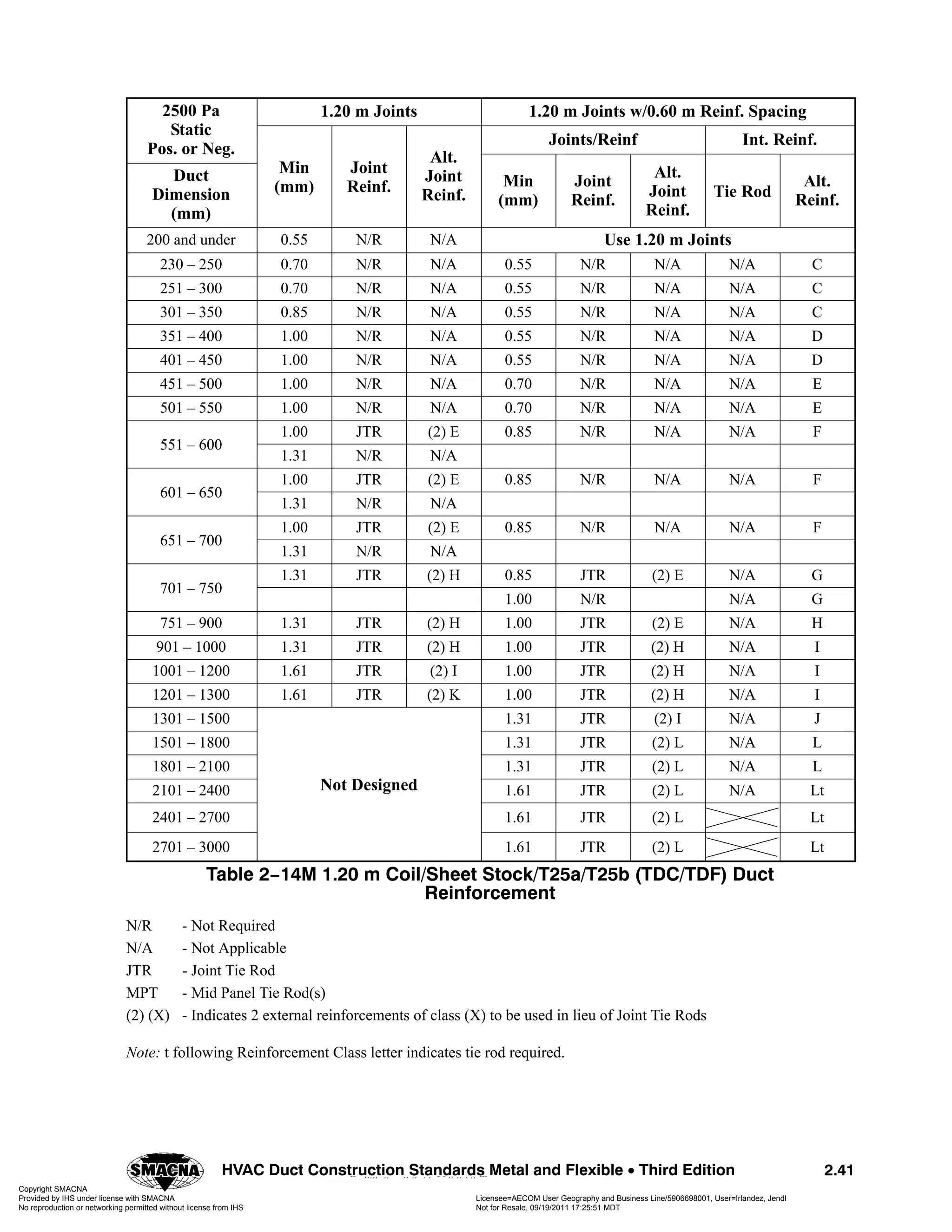 SMACNA - DUCT CONSTRUCTION STANDARDS-2005.pdf