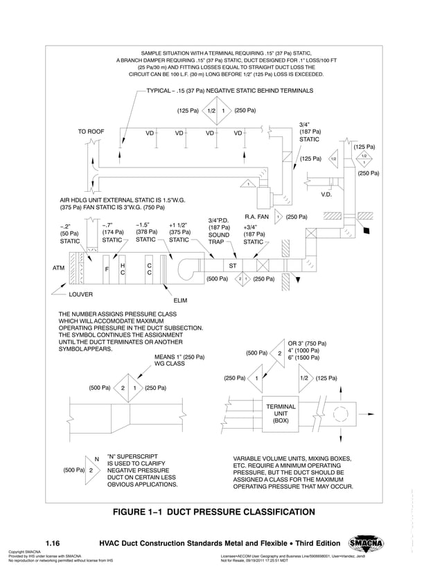 SMACNA - DUCT CONSTRUCTION STANDARDS-2005.pdf