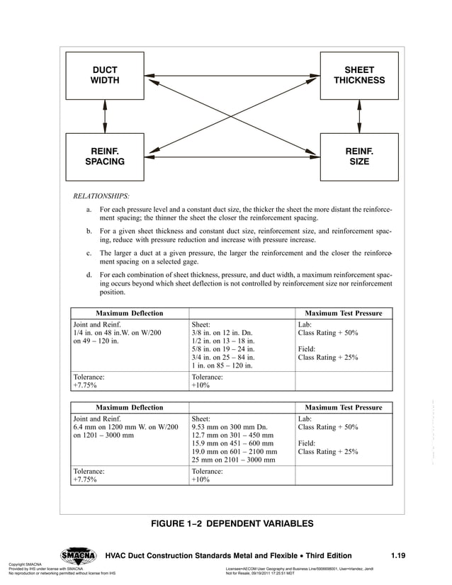 SMACNA - DUCT CONSTRUCTION STANDARDS-2005.pdf