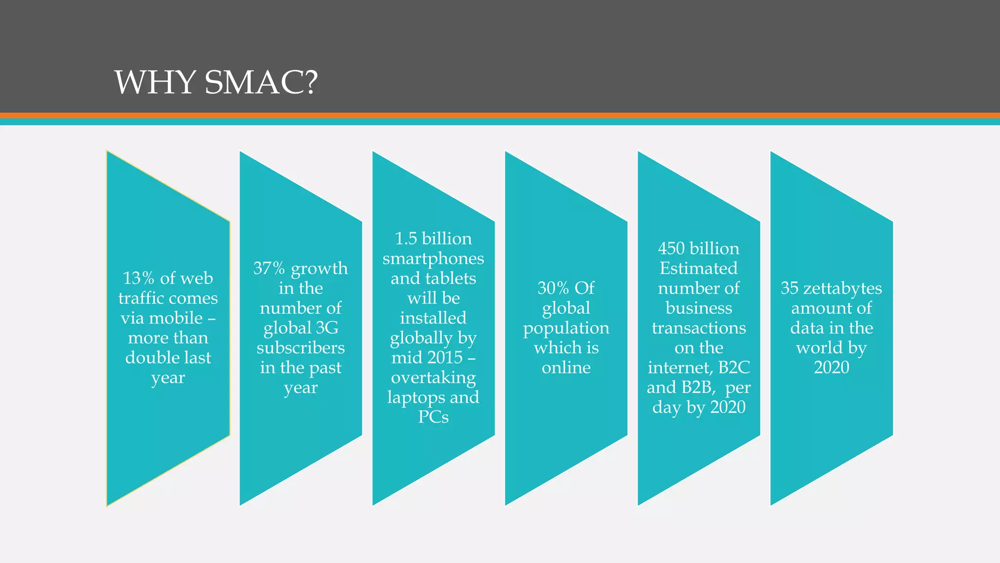 Smac Technology | PPT