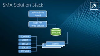 Service Management Automation (SMA) from zero to hero | PPTX | Cloud Computing | Internet
