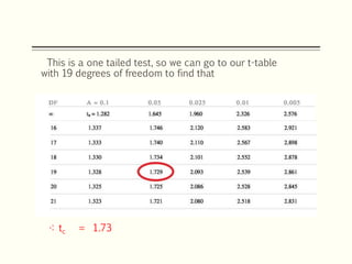 Small Test Sample Hypothesis Testing | PPT