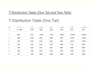 Small Test Sample Hypothesis Testing | PPT