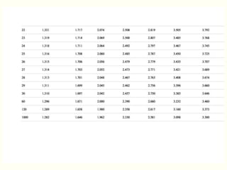Small Test Sample Hypothesis Testing | PPT