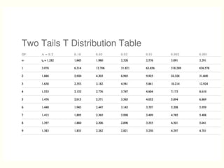 Small Test Sample Hypothesis Testing | PPT