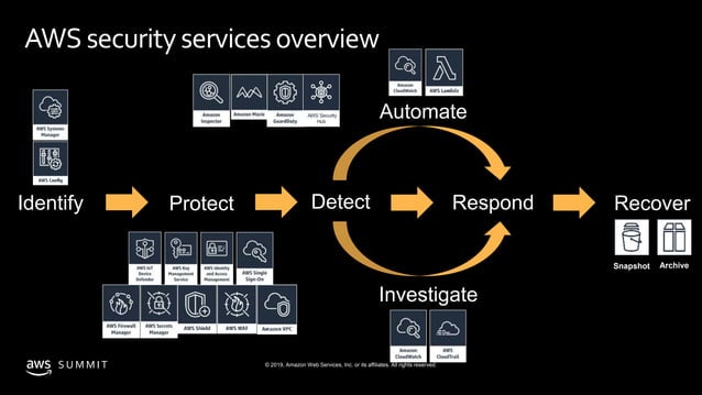 Threat detection and mitigation at AWS | PPTX